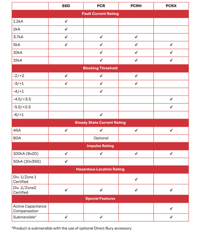When to Use a PCRX - Dairyland Electrical Industries